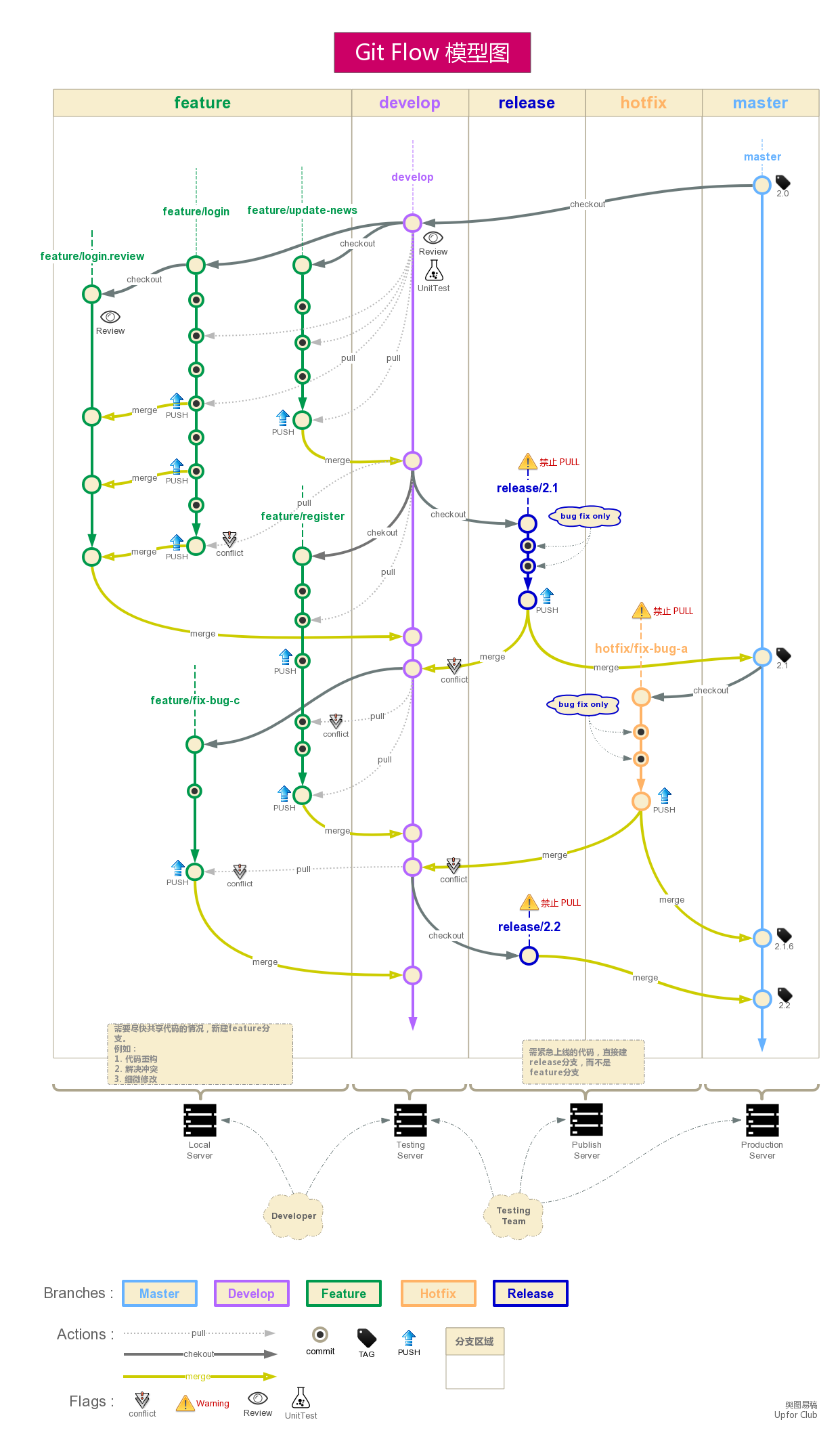 Git 工作流与规范 格物 